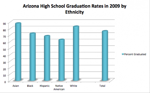 With a History of Low Graduation Rates, Arizona Strives to Do Better
