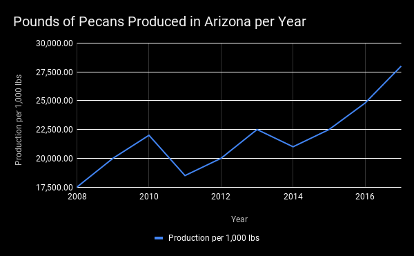 Boosting the pecanomy: Arizona pecan production peaks
